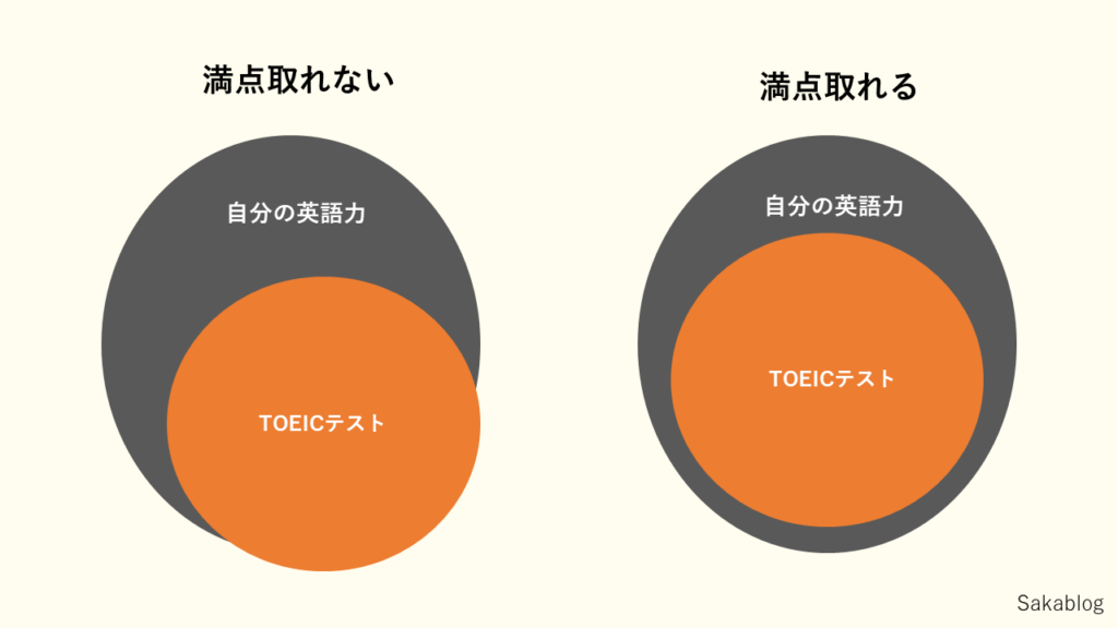 TOEIC990点を取った勉強法と参考書を満点ホルダーが徹底解説！｜Sakablog