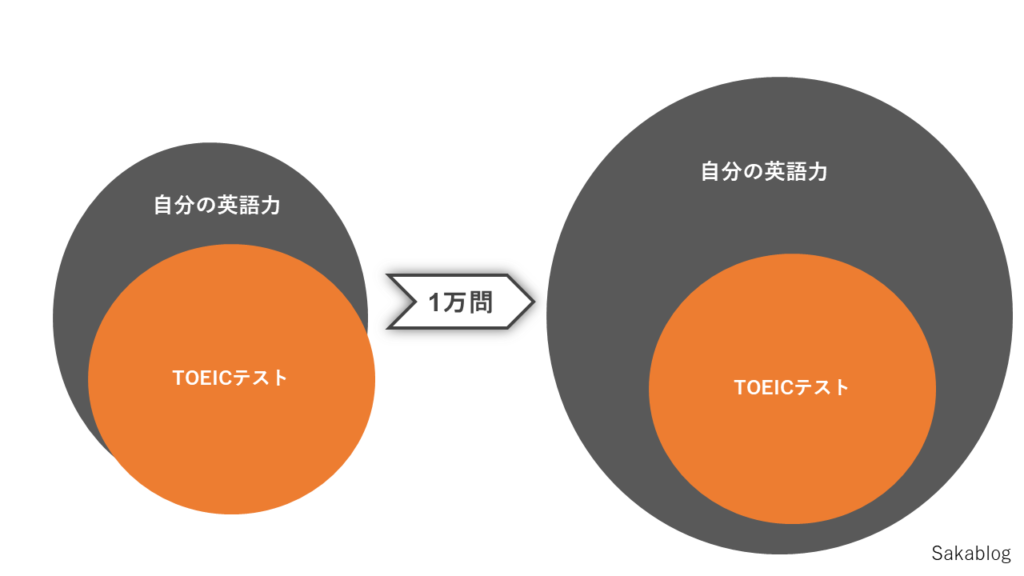 TOEIC990点を取った勉強法と参考書を満点ホルダーが徹底解説！｜Sakablog
