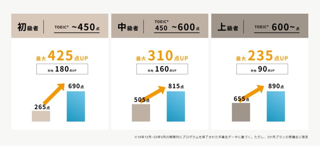 【2025年】おすすめTOEICコーチングスクール6選！TOEIC満点が徹底比較！｜Sakablog